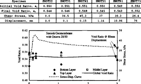 Evolution Of Specimens Properties Download Table