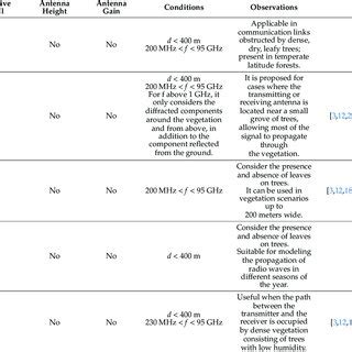 Types Of Models Identified In The SLR Download Scientific Diagram