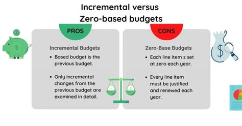 What Is Incremental Budgeting Overview Advantages Disadvantages