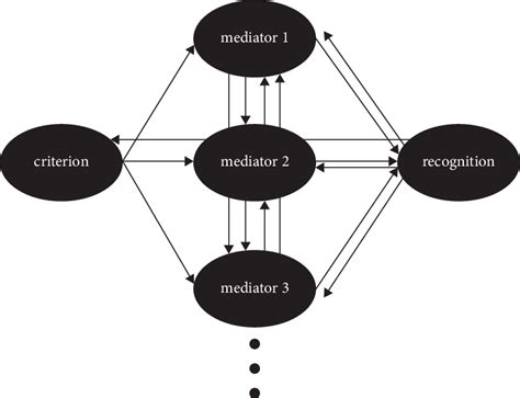 Multiply Mediated Recognition Heuristic With Feedback Among Criterion