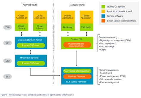 在安全世界中使用虚拟化进行隔离 armv8 4 上的安全世界软件架构 arm spm csdn博客