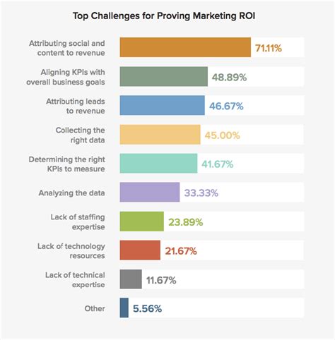 What Is A Good Roi On Marketing Spend 2025 Statistics