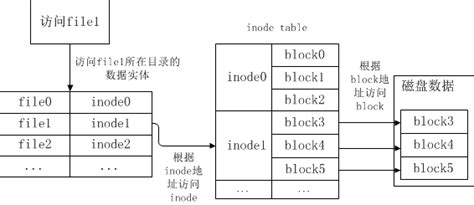 Struct Inode 流水灯 博客园