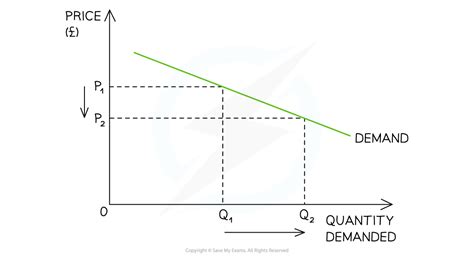 Price Elasticity Of Demand Ped Igcse Economics Revision