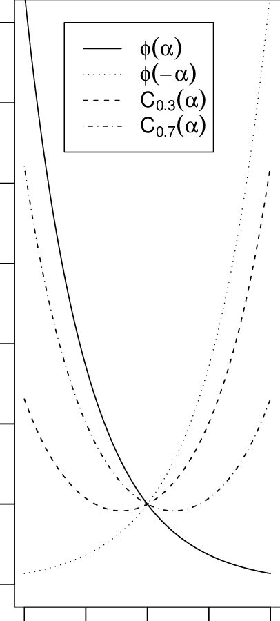 Exponential Loss The Left Panel Shows φα Its Reflection φ−α And