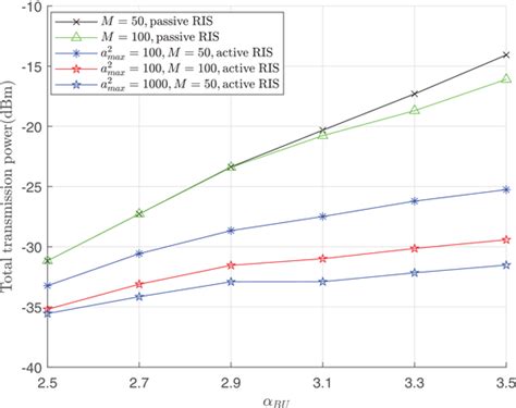 Transmission Power Versus The Path Loss Exponent αbualpha Bu