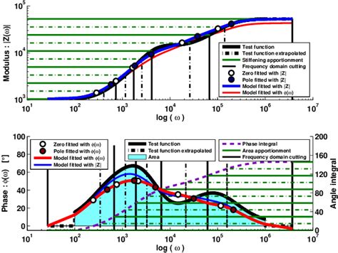 A New Graphical Method Using Asymptotes To Identify Parameters On Both Download Scientific