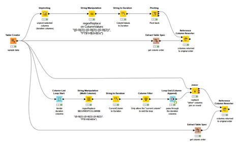 Easiest Way To Convert Multiple Columns To Duration Knime Analytics Platform Knime Community