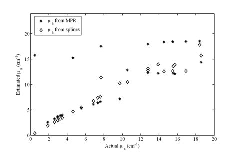 Top Left Shows The Estimated Values Of µ S Against The Actual Values Download Scientific