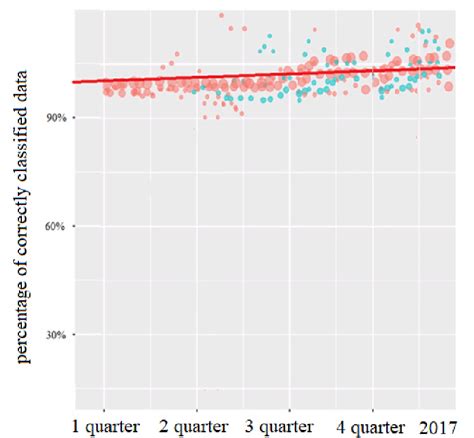 Percentage Of Correctly Classified Data Using Cart Algorithm For Tier 1
