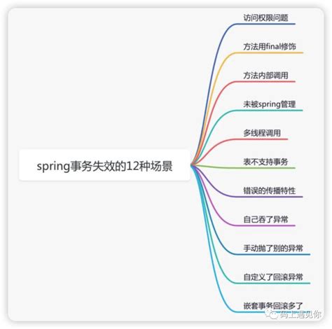 spring事务失效的12种场景总结 腾讯云开发者社区 腾讯云