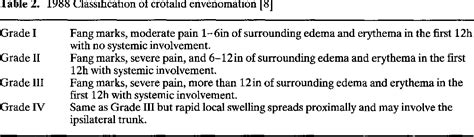 Table 2 From The Six Hour Observation Rule For Grade I Crotalid Envenomation Is It Sufficient