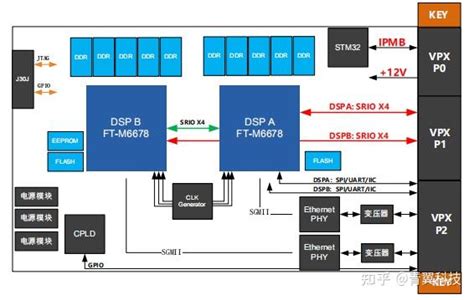 3u Vpx 总线架构 2片国防科大银河飞腾 Ft M6678 多核浮点运算 Dsp 设计资料 Vpx303 知乎