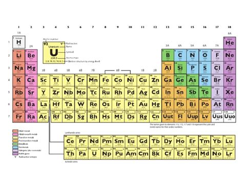 Printable Periodic Table Pdf
