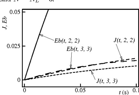 Figure 1 From Formal Linearization Of Nonlinear Time Varying Dynamic