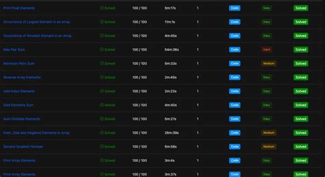 Karanam Sumanth On Linkedin 30dayscodeattap Programmingchallenge
