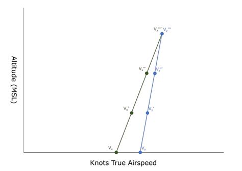 What Happens To Vx And Vy At Altitude