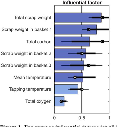 Figure 1 From Data Driven Modelling And Optimization Of Energy Consumption In Eaf Semantic Scholar