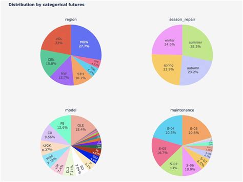 Plotly Python Datavisualization Dataanalysis Piecharts Alexey Filichkin