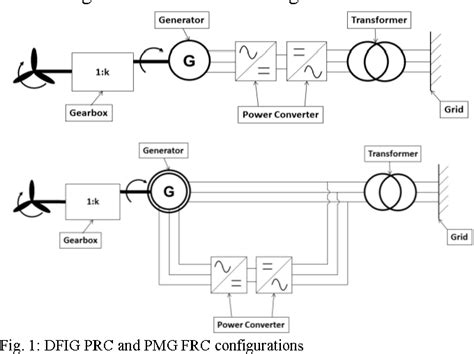 Figure 1 From Reliability Comparison Of Wind Turbines With Dfig And Pmg Drive Trains Semantic