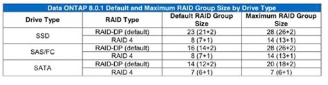 Netapp Info Netapp Disks And Raid Groups Best Practices Netapp Info Netapp Disks And Raid Groups Best Practices