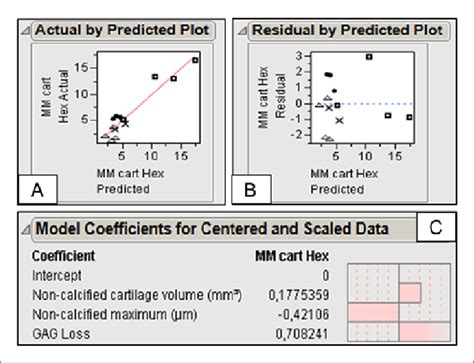a the measured modified mankin mm score versus the cross validated