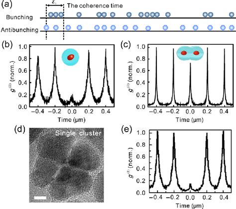 Photon Antibunching A Schematic Diagram Of Photon Detections As A Download Scientific
