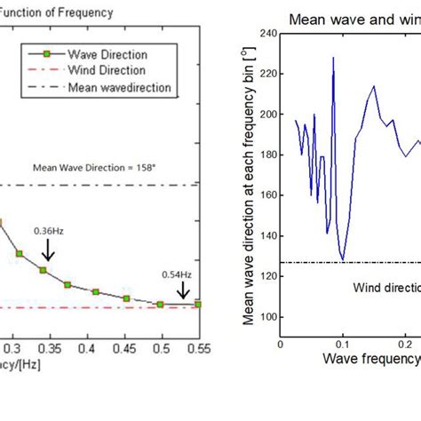 Wind Direction And Wave Direction At Each Frequency Bin A Wam Wave Download Scientific