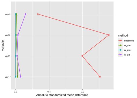 Causal Inference In R Visual Diagnostic Tools For Causal Inference