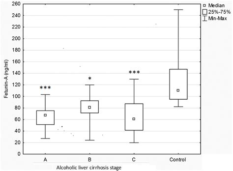 Fetuin A Concentration Levels In Patients With Stage A B And C