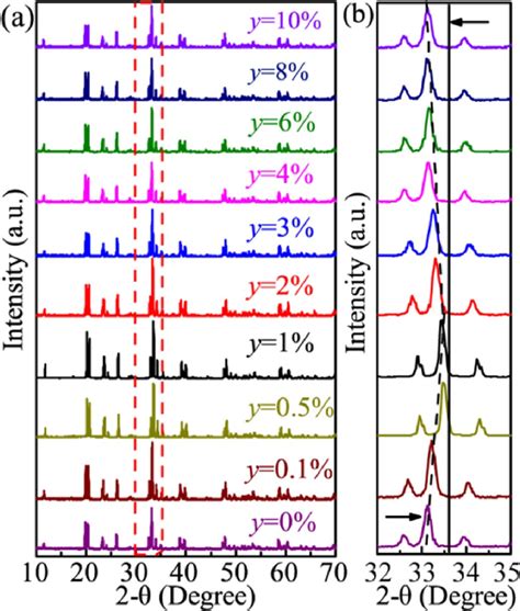 A Xrd Diffraction And B The Enlarged Xrd Patterns Of Lymw Ytm 3