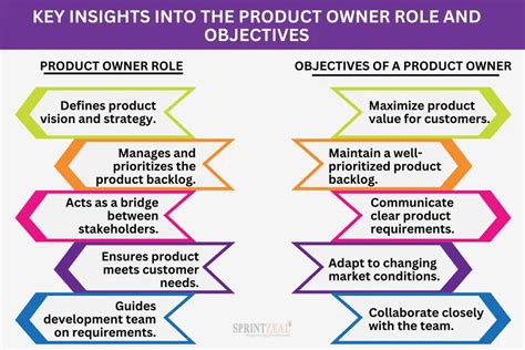 Product Owner Build The Right Product Product Ownership Toolbox