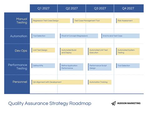 Blue Yellow Editable Quality Roadmap Template Venngage