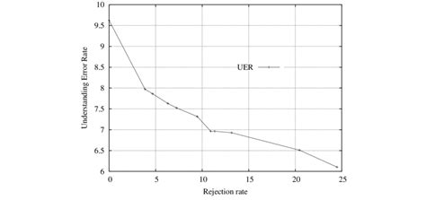 Understanding Error Rate Vs Utterance Rejection On Test Corpus Download Scientific Diagram