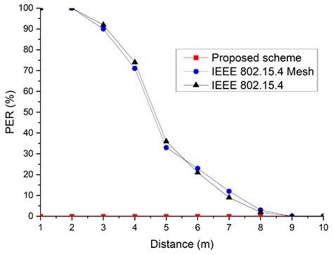 Sensors Free Full Text Efficient Cluster Tree Topology Operation And Routing For Ieee 80215