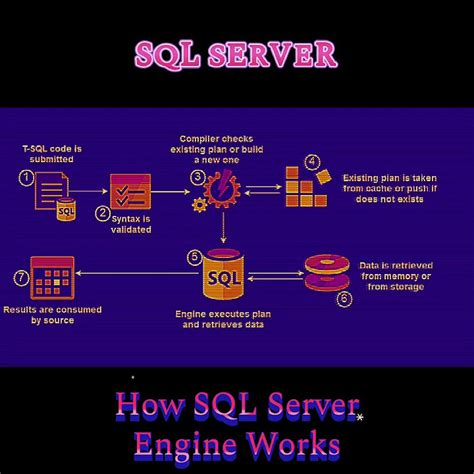 How Sql Server Database Engine Works Sqlshorts Database Sqldb Coding Youtube