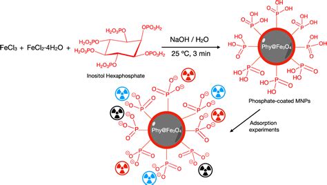 Figure 1 From One Pot Environmentally Friendly Synthesis Of Nanomaterials Based On Phytate