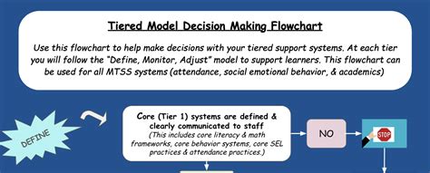 Tiered Model Decision Making Flow Chart — Edupuzzle Partners