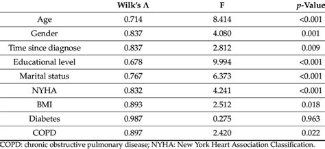 Multivariate General Linear Model With Physical Activity Readiness
