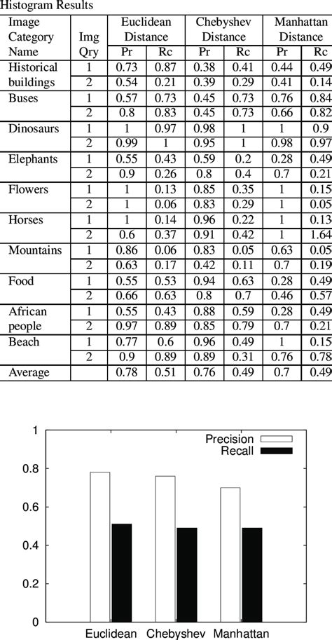 Color And Texture Features With Normalized Rgb Download Table