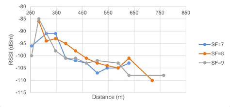 Figure 13 From Experimental Evaluation Of Lora In Transit Vehicle Tracking Service Based On