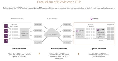 lightbits labs delivers software defined nvme tcp storage solution for