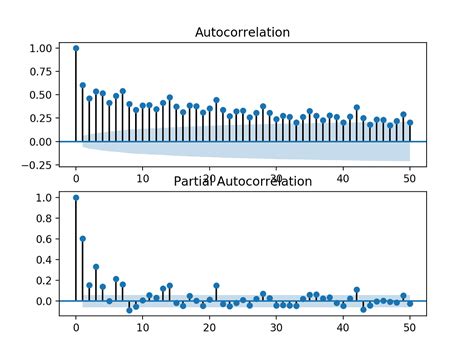 Auto Correlation Function Acf And Partial Auto Correlation Function Pacf By Ritu Santra
