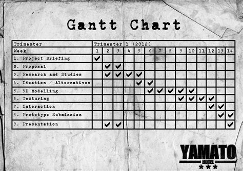 A Common Error Made By Those Who Equate Gantt Chart Design With Project Design Is That They