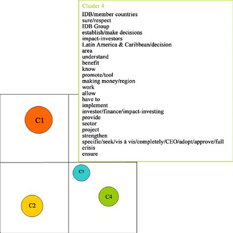 Dense Words Composing The Cluster 4 On The First Factor Download