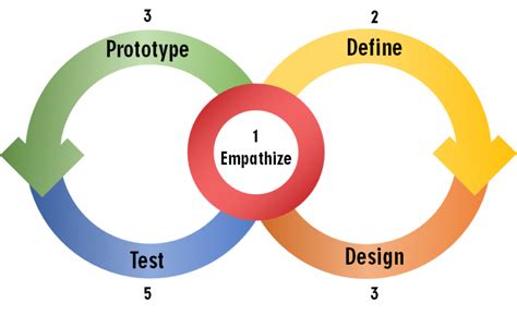 How Design Empathy Impacts The Development Process Santa Cruz Tech Beat