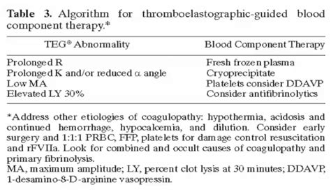 The Use Of Teg And Goal Directed Blood Component Therapy University Of