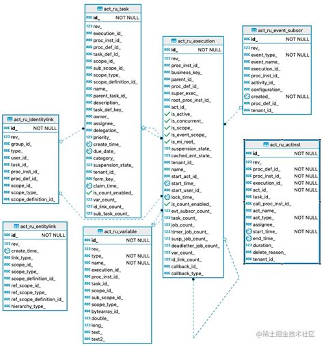 Flowable 张表都是干嘛的 toc 当我们使用 Flowable 流程引擎的时候虽然我们使用的是各种 掘金
