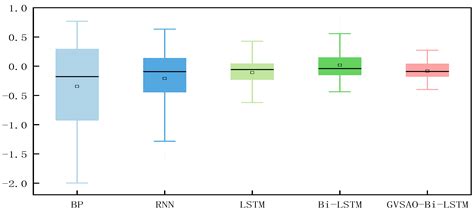 Optimization Of Bi Lstm Photovoltaic Power Prediction Based On Improved