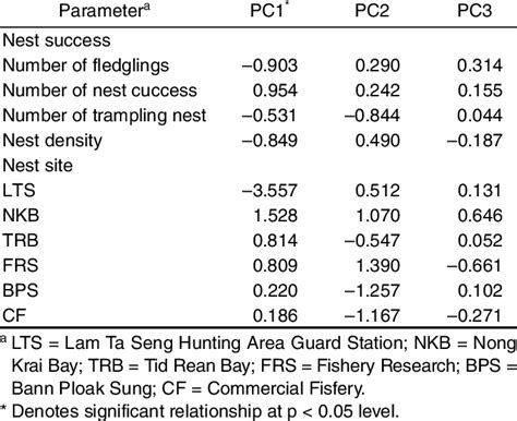 Factor Loading Eigenvalues Nest Success And Coordi Nates Of Sites Of